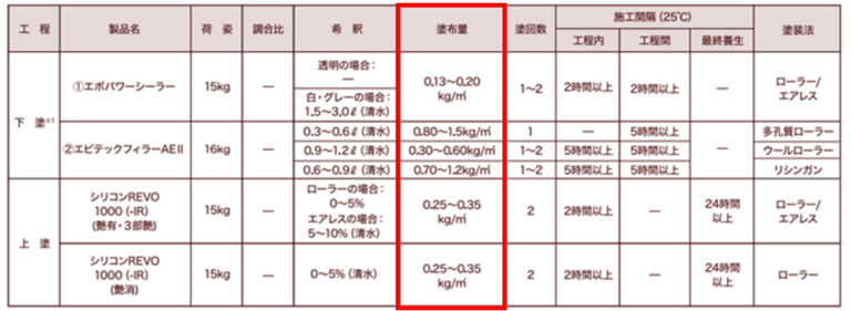 塗布量と塗膜厚の関係について正しく知ろう | AP ONLINE